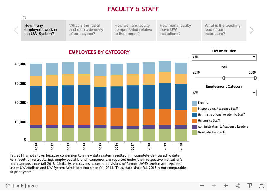 Reimagining the Workforce | Tableau